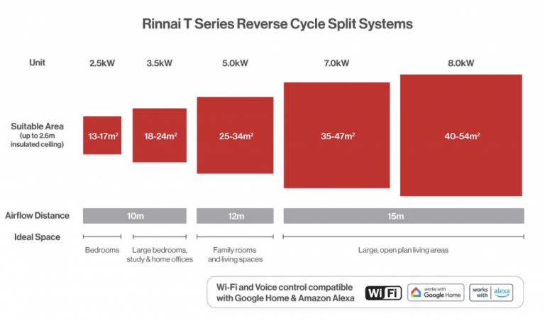 28 Jul 24 | Rinnai T Series Split System: What size suits your space ...